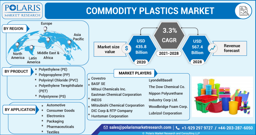 Commodity Plastics Market Size, Share & Growth | Industry Report, 2028